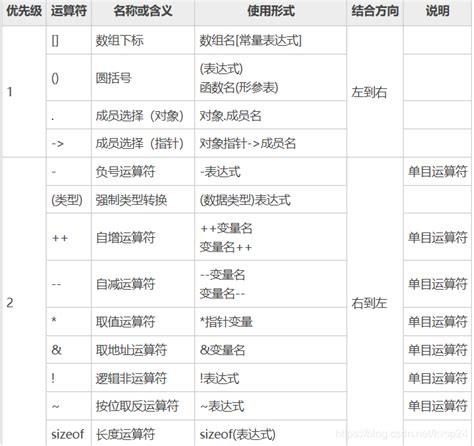 C语言中常见运算符优先级说明————例子c语言 P H1 和p H1结合顺序 Csdn博客