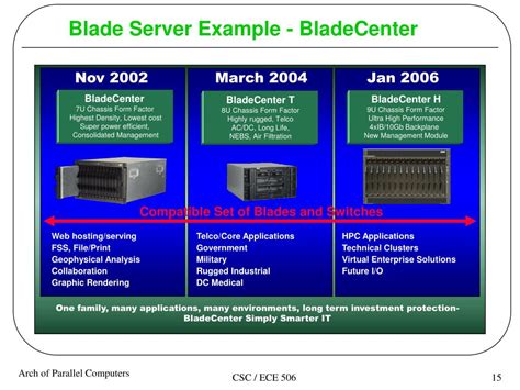 ppt architecture or parallel computers csc ece 506 summer 2006 introduction overview