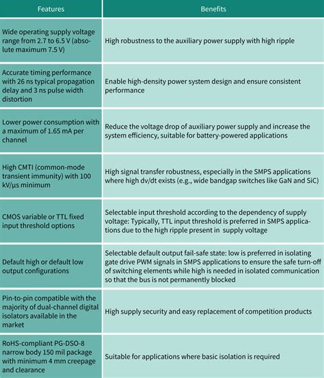 Safe Isolation And Low Power Consumption In High Voltage Digital