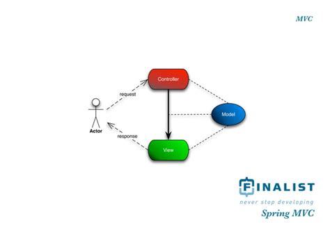 spring mvc introduction hva ppt