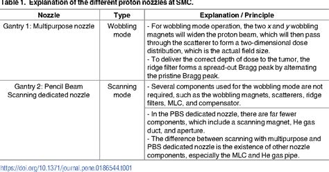 Table 1 From Monte Carlo Simulation Of Secondary Neutron Dose For Scanning Proton Therapy Using