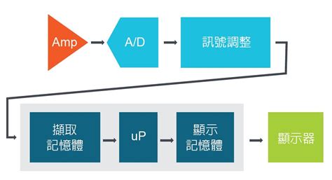 示波器基礎知識：擷取訊號 Tektronix