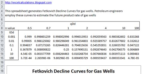 Fetkovich Decline Curve Analysis Excel Calculations