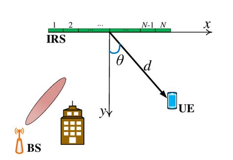 An Irs Assisted Wireless System Download Scientific Diagram