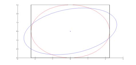 Anyone Familiar With Stretching Covariance Matrix Ellipse Inside A Bound ResearchGate