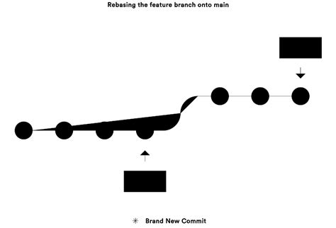 Git Merge Vs Rebase