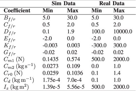 Table Ii From Deep Dynamics Vehicle Dynamics Modeling With A Physics Constrained Neural Network