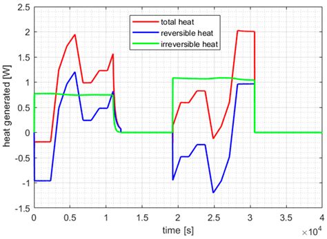 An Electrothermal Model Of An Nmc Lithium Ion Prismatic Battery Cell For Temperature