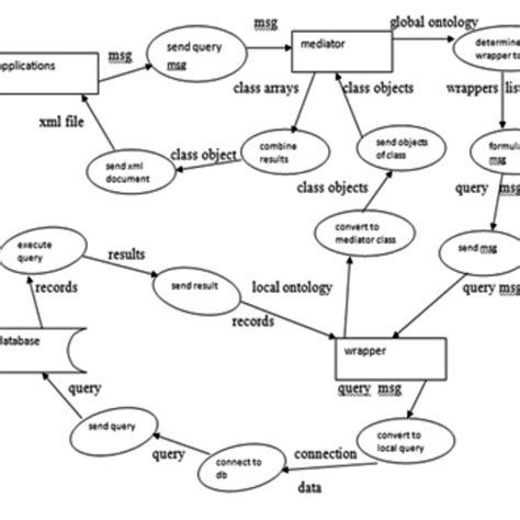 Data Flow Diagram Of The Model Download Scientific Diagram