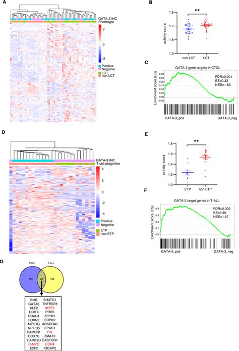 Gata 3 Targets Genes Are Highly Regulated In Ctcl And T All Cohorts A