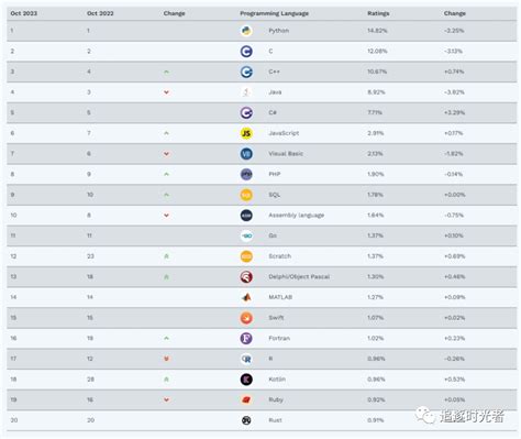 年 月TIOBE排行榜发布C 逼近Java 阿里云开发者社区