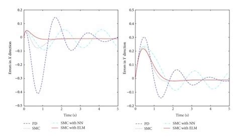 Tracking Errors In X And Y Direction Download Scientific Diagram