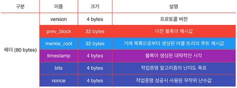 블록체인 코어 시리즈 작업증명pow 어떻게 간단한 해시 함수가 블록체인의 보안을 유지할 수 있는지 By Yoonjae Yoo Dnext Campus Medium