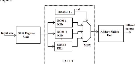 Figure 1 From Design Of Distributed Arithmetic Based Reconfigurable