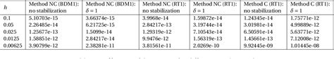 table 3 2 from divergence free cut finite element methods for stokes