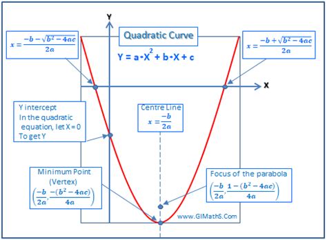 Quadratic Equation