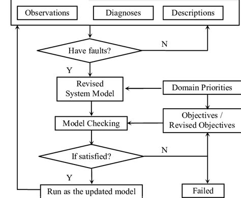 The Reconfigurable Control Architecture Download Scientific Diagram