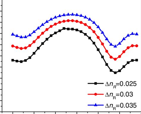 Diffraction Efficiency In R −1 With Δx For Different Modulated Indices