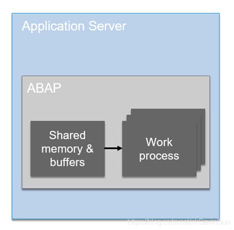 【开篇】sap abap性能优化 在哪些方面进行优化？ abap 性能调优 cds csdn博客
