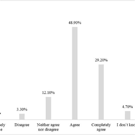 I Would Take Immediate Action To Reduce The Level Of Radon In My Home Download Scientific Diagram