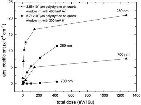 Absorption Coefficient Of Two Polystyrene Samples Irradiated With