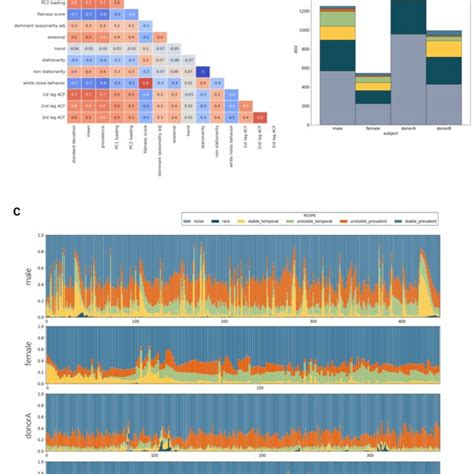 Longitudinal Characteristics Of Human Gut Microbiome A Spearman Download Scientific Diagram
