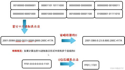 Java网络编程 Csdn博客
