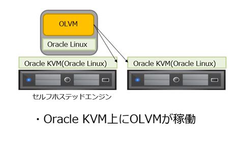 Olvm構築 セルフホステッドエンジン方式｜技術ブログ｜レック・テクノロジー・コンサルティング株式会社