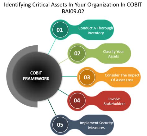 Cobit Bai09 02 Manage Critical Assets Itsm Docs Itsm Documents And Templates