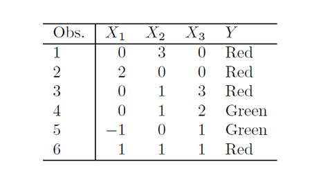 Solutions For “an Introduction To Statistical Learning With Python” — Chapter 2 Conceptual