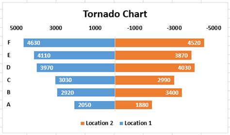 Tornado Chart In Excel Step By Step Examples To Create Tornado Chart