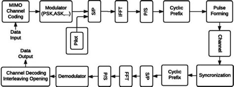 Mimo Ofdm Block Diagram Download Scientific Diagram