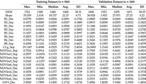 Descriptive Statistics Of The Training And Validation Datasets From The Download Scientific