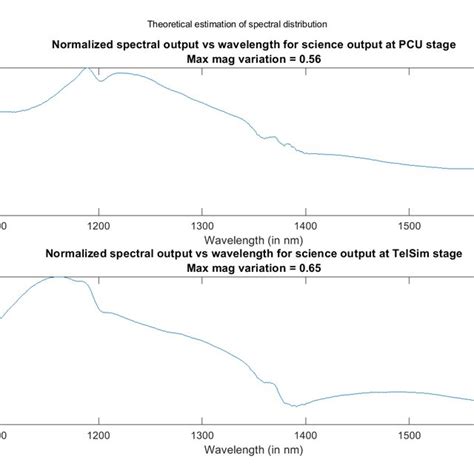 Normalized Spectral Transmission For Science Source Top Figure Shows Download Scientific