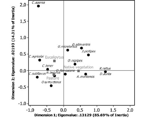 Correspondence Analysis Plot Relating The Landscape Unit Types And