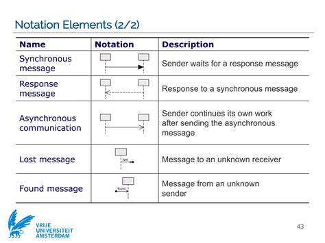 modeling objects interaction via uml sequence diagrams [software modeling] [computer science