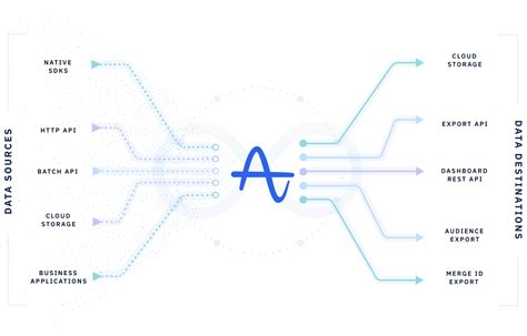 Aws Kinesis Integration Amplitude