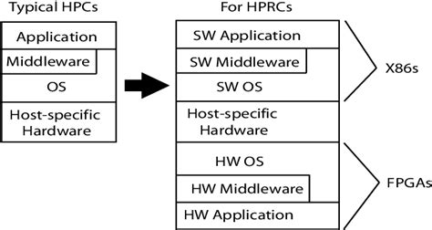 Comparison Between HPC And HPRC Abstraction Layers Download Scientific Diagram