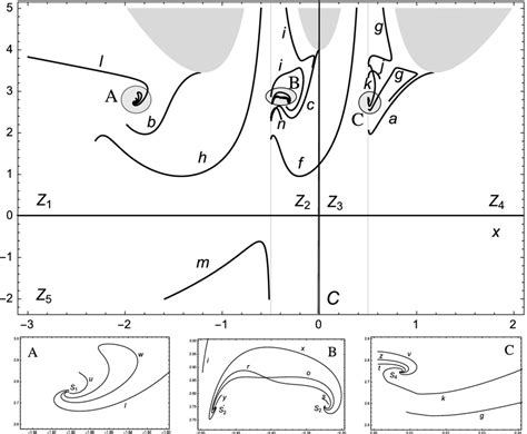 Families Of Symmetric Periodic Orbits In The Copenhagen Problem And Download Scientific Diagram
