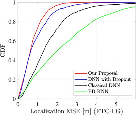 Figure 1 From Fingerprinting Based Indoor Localization With Hybrid Quantum Deep Neural Network