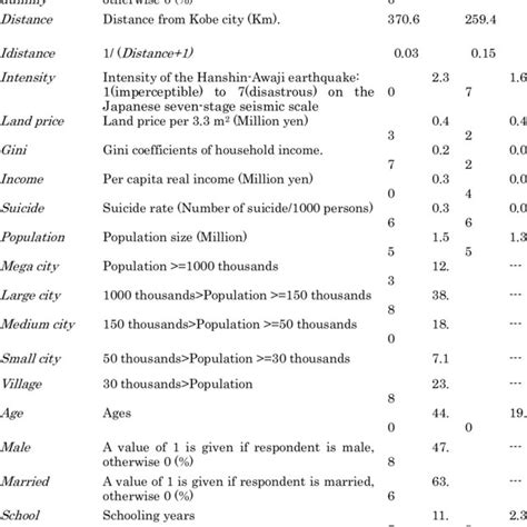 Definition Of Variables Used For Estimation And Basic Statistics