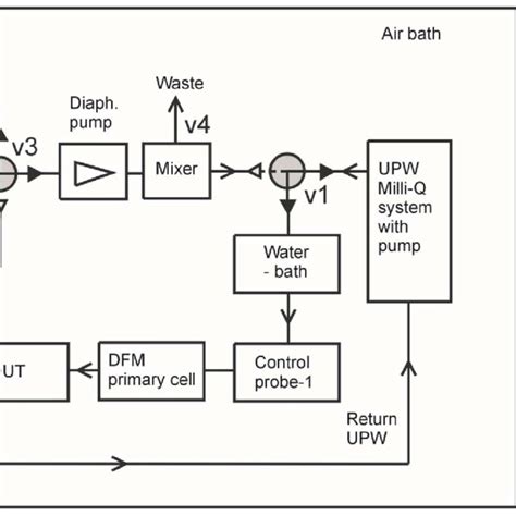 Closed Flow Loop System A Block Diagram Of A Conductivity Download Scientific Diagram