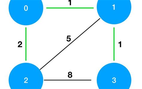 Minimum Spanning Tree 3sam3 Observable