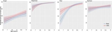 Logistic Regression Fitted For The Four Emotions Separately From Left Download Scientific