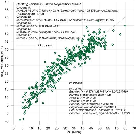 b performance of splitting stepwise linear regression download
