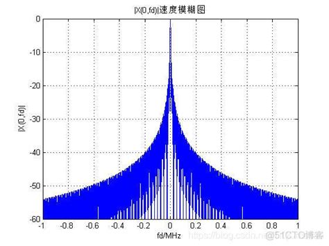 【雷达通信】《现代雷达系统分析与设计》大作业【含matlab源码 285期】51cto博客现代雷达技术