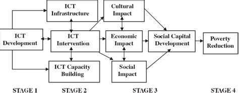 A Model Of ICT Intervention And Evaluation Download Scientific Diagram