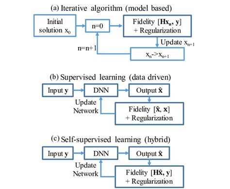 Diagram Of Three Different Inverse Problem Solving Methods Download