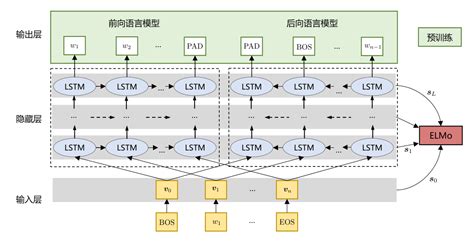 大语模型前世今生大模型的前世今生 Csdn博客