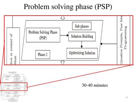 Guided Problem Solving And Group Programming Powerpoint Slides
